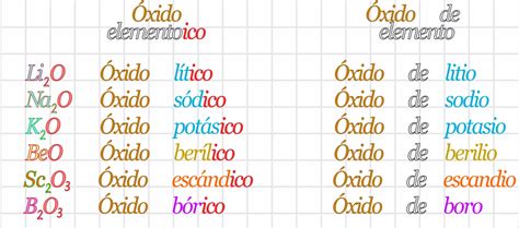 Ciencias de Joseleg 11 NOMBRANDO LOS ÓXIDOS