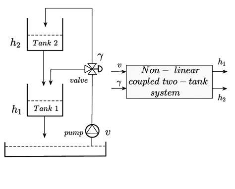 schematic diagram of the coupled two tank system download scientific diagram