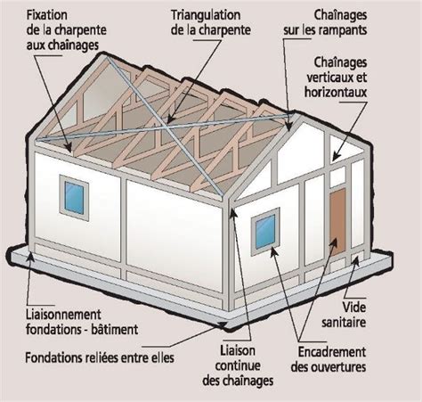 Ferraillage Fondation Maison Parasismique Ventana Blog