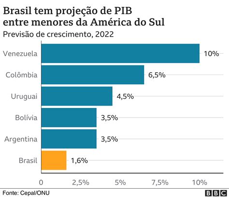 O Brasil Que Lula Vai Herdar Em Gr Ficos Bbc News Brasil