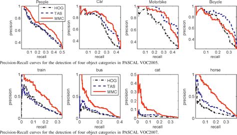 figure 4 from quantifying and transferring contextual information in object detection semantic