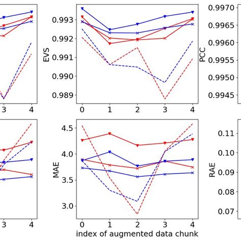 pdf a first step towards distribution invariant regression metrics