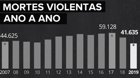 Número de assassinatos cai 19 no Brasil em 2019 e é o menor da série