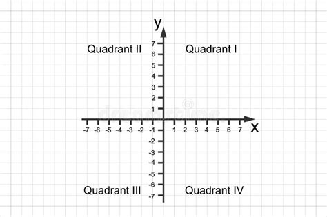 Quadrants Of Cartesian Coordinate System Perpendicular X And Y Axes