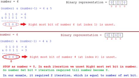 count number of set bits in integer javabypatel data structures and algorithms interview