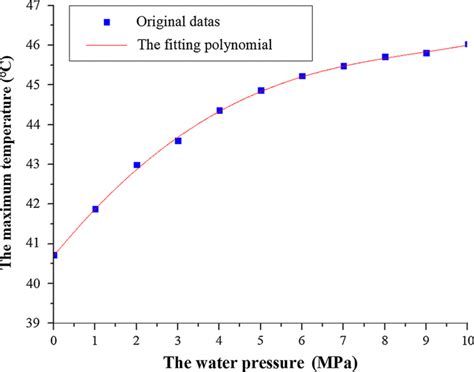 the curve of the fitting polynomial download scientific diagram