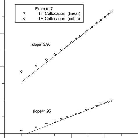 example 7 convergence rate of trefftz herrera collocation method using download scientific
