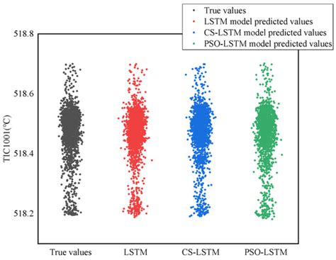 processes free full text prediction in catalytic cracking process based on swarm