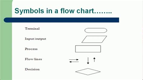 flowchart symbols in c programming flow chart images