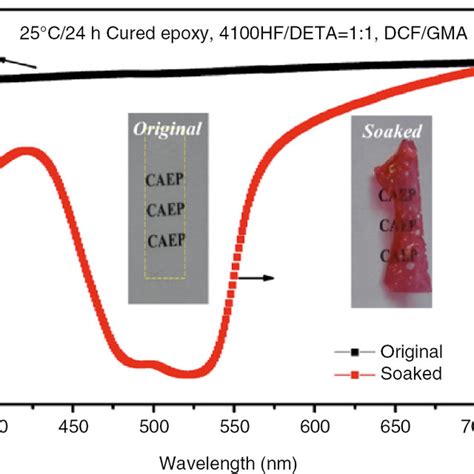 Visible Spectra Of The Epoxy Specimen Before And After Soaked In