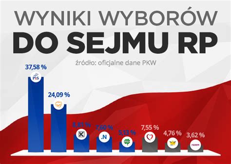 PKW Oficjalne wyniki wyborów Oto partie które przekroczyły próg w