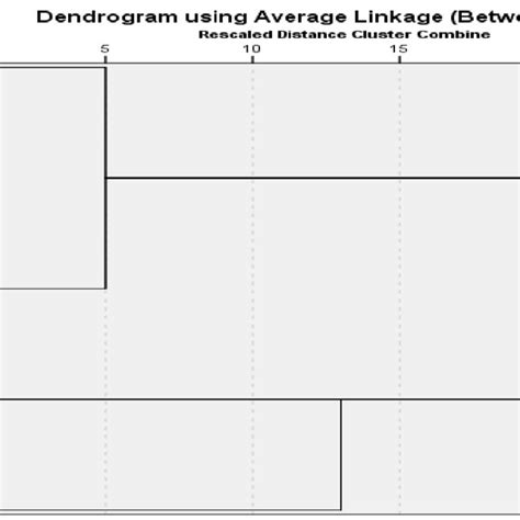 A Dendrogram Presenting The Result Of A Hierarchical Cluster Analysis