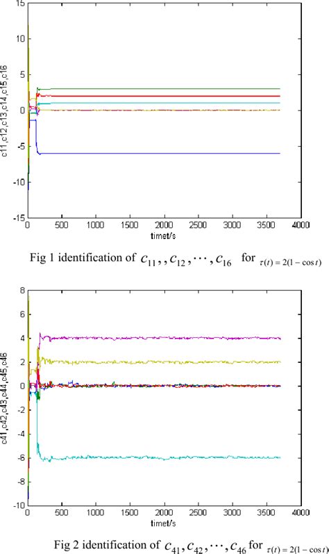 figure 2 from a new scheme of synchronization based topology identification for a class of
