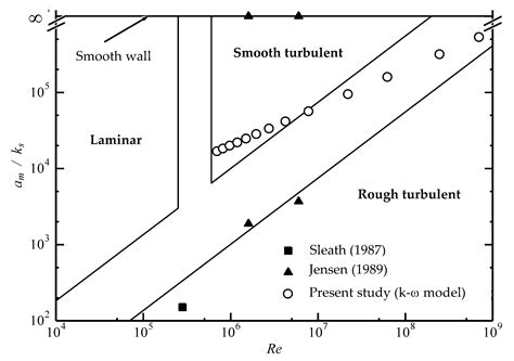 jmse free full text improvement of the full range equation for wave boundary layer thickness
