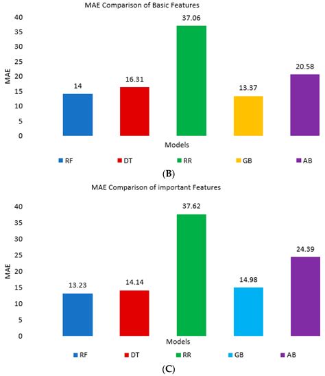 applied sciences free full text aaqal a machine learning based tool for performance