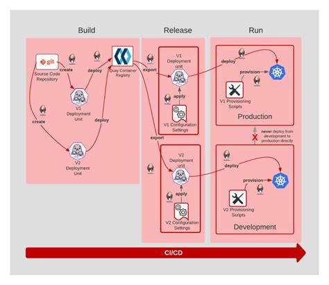 an illustrated guide to 12 factor apps enable architect