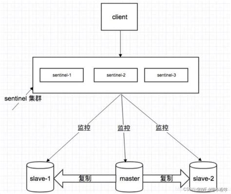 windows 系统下本地单机搭建 redis 主从 哨兵 集群（一主二从三哨兵六 八集群） windows redis集群搭建一主两从 csdn博客
