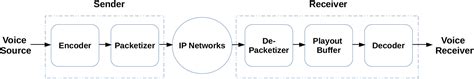niml non‐intrusive machine learning‐based speech quality prediction on voip networks