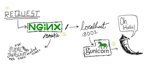 kickstarting flask on ubuntu setup and deployment real python