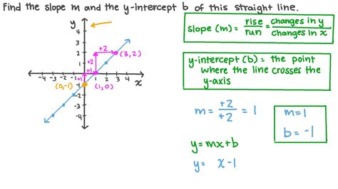 Identify Slope And Y Intercept Worksheets