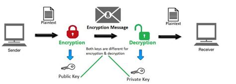 encrypt using public key and decrypt using private key news com