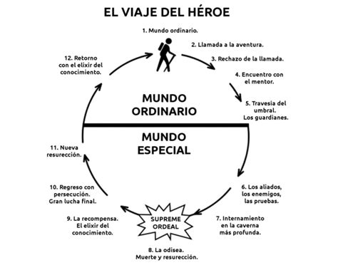 El viaje del héroe Maribel Maestre