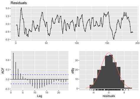 Chapter 9 Regression Time Series Analysis With R