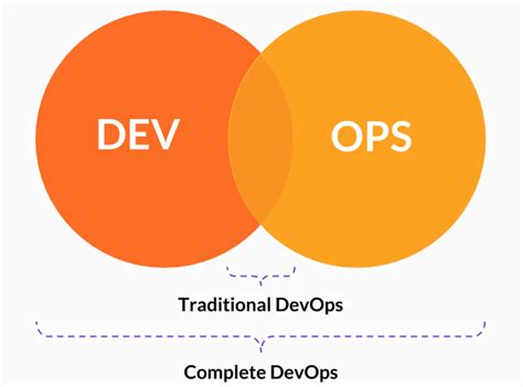 complete devops is devops reimagined here s what that looks like gitlab