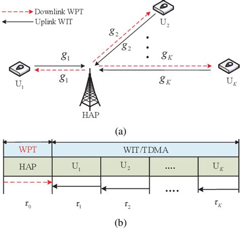 figure 1 from effective throughput maximization for wireless powered iot networks with short