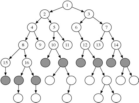 3 5 uninformed search strategies ‣ chapter 3 searching for solutions ‣ artificial intelligence