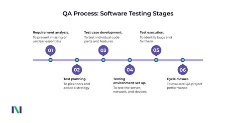 Quality Assurance Software Testing Process Flow Guide