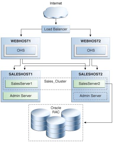Configuring High Availability And Scaling Out Oracle Fusion