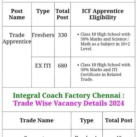 Railway Integral Coach Factory Icf Chennai Various Trade Apprentices