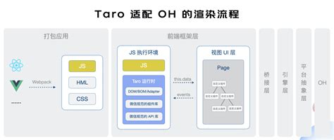 blog taro 文档