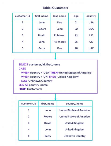 Sql Case Statement With Examples