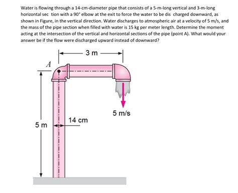 Solved Water Is Flowing Through A 14 Cm Diameter Pipe That Chegg