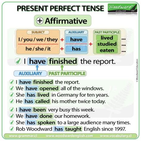 Present Perfect Tense In English Woodward English