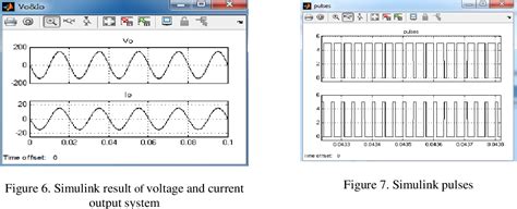 Figure From Simulation Model Of Single Phase Pwm Inverter By Using