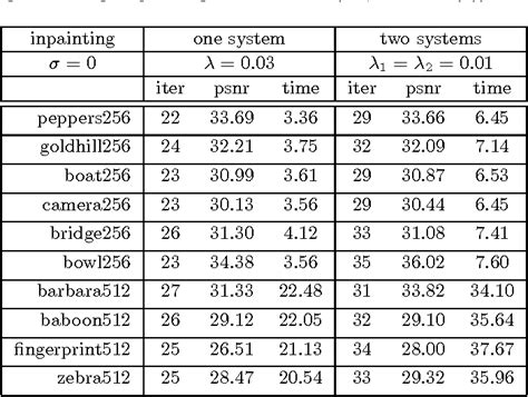 table 1 from an accelerated proximal gradient algorithm for frame based image restoration via