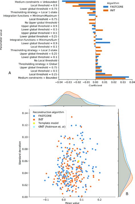 overview of the influence of parameterization on the models download scientific diagram