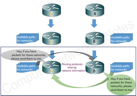 How Rip Routing Protocol Works