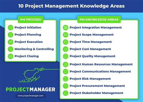 The 10 Project Management Knowledge Areas PMBOK LaptrinhX