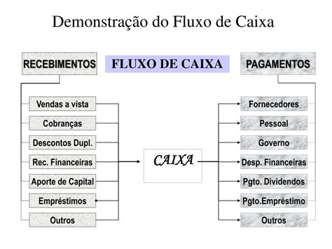PPT Demonstração do Fluxo de Caixa PowerPoint Presentation free