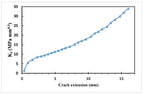 materials free full text adaptive finite element modeling of linear elastic fatigue crack growth