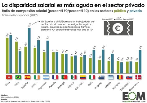 La Desigualdad Salarial En El Sector P Blico Y Privado Mapas De El