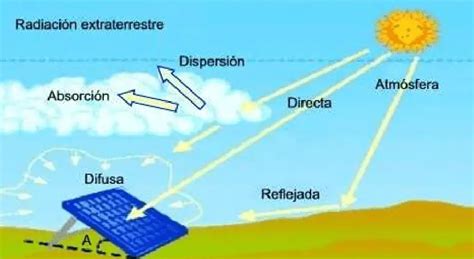Radiación Solar Qué es caracteristicas tipos causas efectos y más