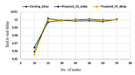 improving qos in vanet using dynamic clustering technique