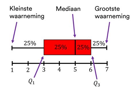 Een Boxplot Tekenen Studygo