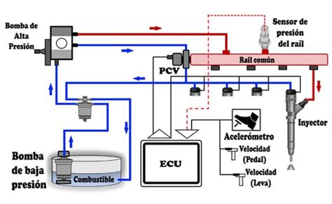 Beneficios de presurizar el sistema de combustible en un vehículo