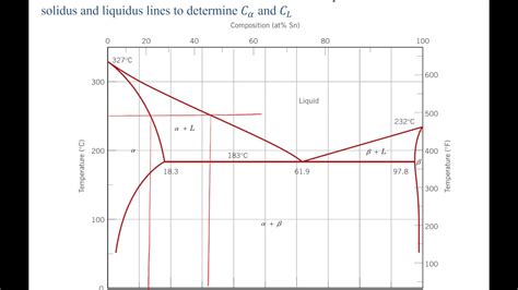 Lever Rule Phase Diagram Explained